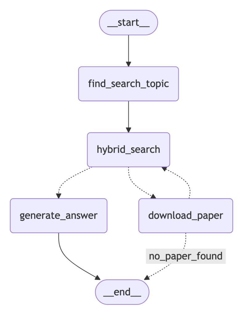 Building an ArXiv Research Assistant with LangGraph, MongoDB, and AWS ...